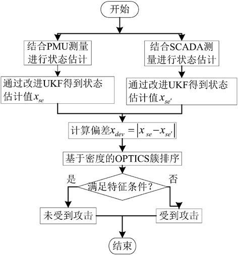 Power System State Estimation Malicious Attack Detection And Positioning Method Based On