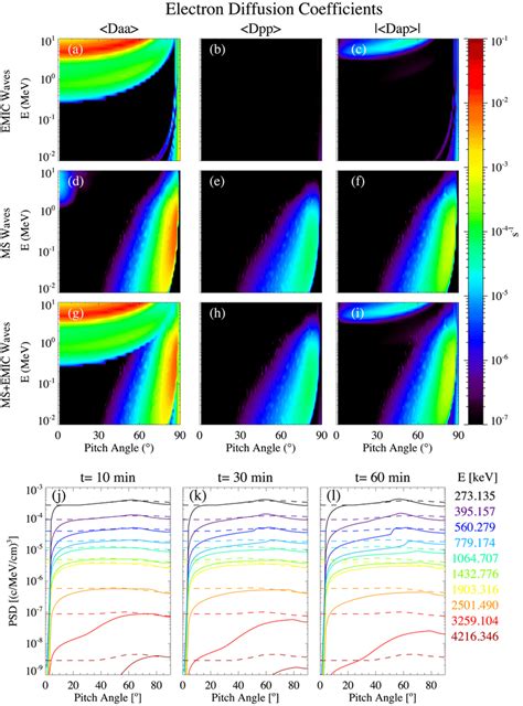 Electron Bounce‐averaged Pitch Angle Momentum And Cross Pitch Angle Download Scientific
