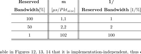 Packet Latency Linear Coefficient Download Scientific Diagram