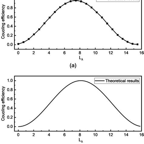 Comparison Between A Simulated Results And B Theoretical Results D