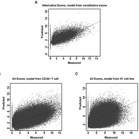 the quantitative correlation between histone modifications gene