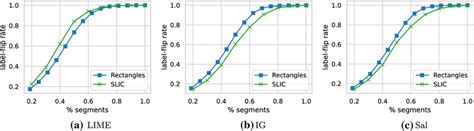Label Flip Rates Of Different Explainers With Rectangular And Slic Download Scientific Diagram