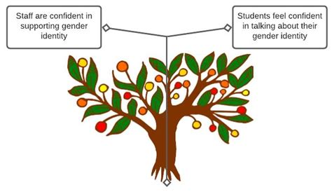 Gender Identity Breathe Education