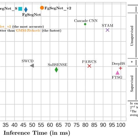 Computational Speed And Average F Measure Comparison With Download Scientific Diagram