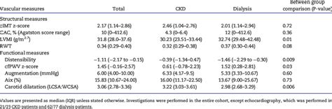 Structural And Functional Cv Measures In Ckd And Dialysis Cohorts Download Scientific Diagram
