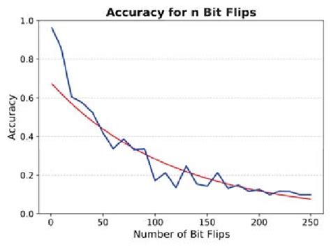 overall accuracy for n bit flips download scientific diagram