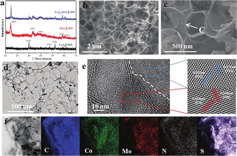 A Xrd Patterns Of The As Synthesized Co 9 S 8 Mos 2 3dc Co 9 S 8