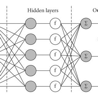 The Feedforward Neural Network Framework Download Scientific Diagram
