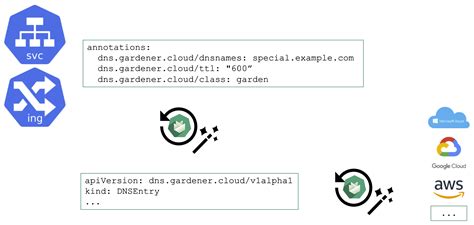 External Dns Management Gardener