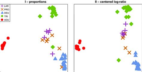 Multi Dimensional Scaling Mds Plot Of The Proximity Matrix Obtained