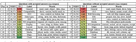 Table 3 From An Exploratory Analysis Of Mobile Development Issues Using