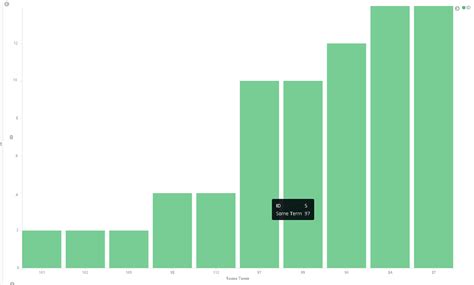 How To Aggregate A Unique Count In Kibana If The Count Is Under A