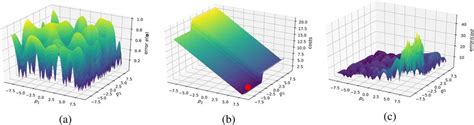 Typical Error And Cost Functions And The Resulting Objective Function