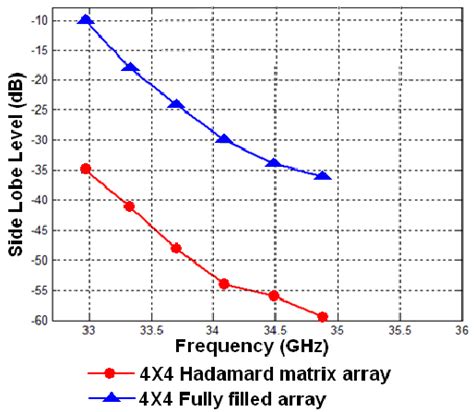 Variation Of Optimized Lowest Sll For 4x4 Thinned Planar Array Based On Download Scientific