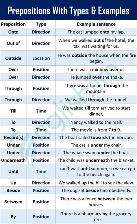 Prepositions With Types And Examples
