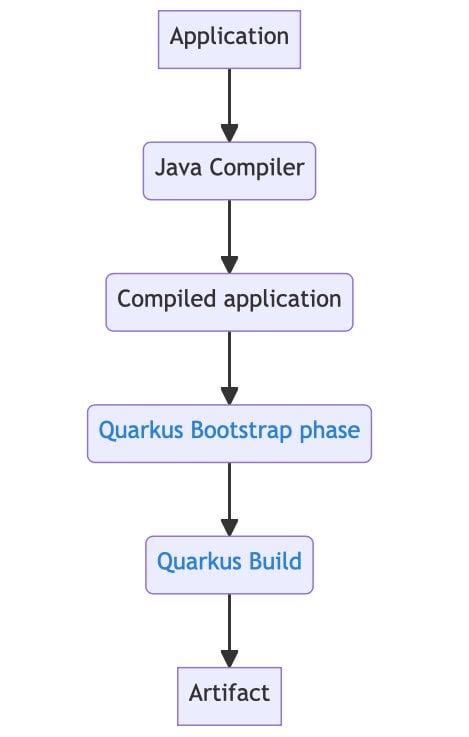 how quarkus use build time to start your application faster r quarkus