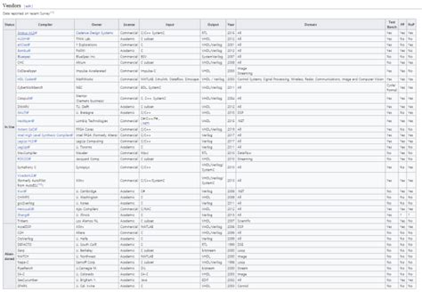 설계독학 쉬어가기 4장 새로운 설계방법론 Hls 의 Tool 종류와 성공사례 — 설계독학맛비 Ai Fpga