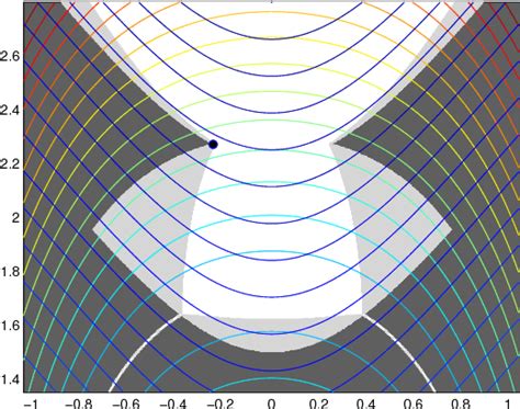 Figure 3 From A Sequential Quadratic Programming Algorithm That