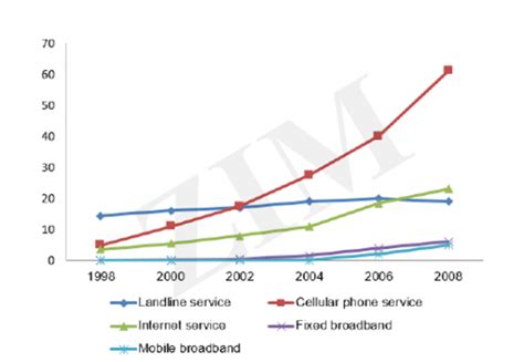 The Line Graph Shows The Number Of People Who Used Different