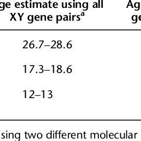 Estimates Of The Age Of The C Sativa Sex Chromosome System Download Scientific Diagram