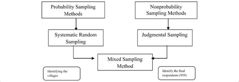 Mixed Sampling Technique Source Literature Review Download