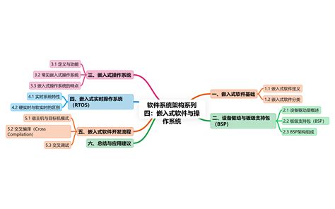 【软件系统架构】系列四:嵌入式软件与操作系统嵌入式软件怎么分类 Csdn博客 【软件系统架构】系列四:嵌入式软件与操作系统嵌入式软件怎么分类 Csdn博客