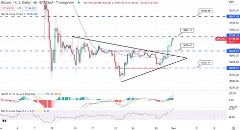 Bitcoin Breakouts Of Symmetrical Triangle Pattern Brace For A Buying Position Forex News By
