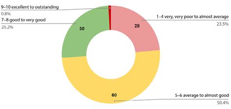 Teachers Self Evaluation Of Their Knowledge Of Srl Proportionally Download Scientific Diagram