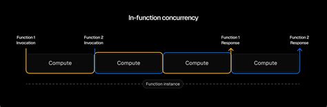 Serverless Servers Efficient Serverless Nodejs With In Function Concurrency Vercel