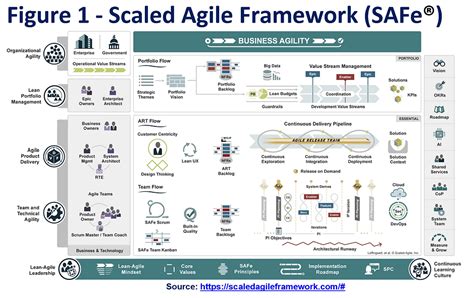 Using Enterprise Architects To Increase The Success Rate Of Safe® Projects