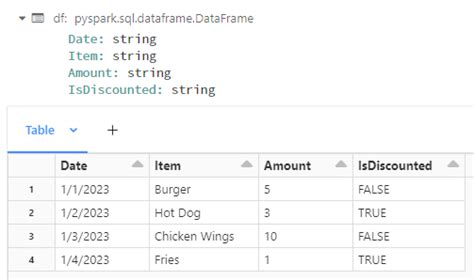 Kyle Gibson On Linkedin Casting Data Types In Pyspark