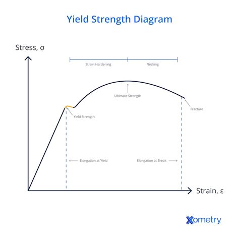 Learn All About Yield Strength Xometry