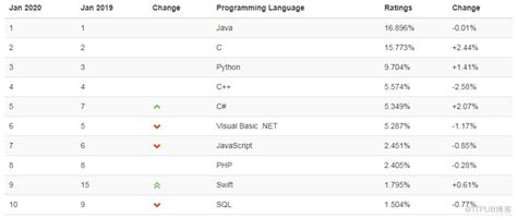 C 站 C 位！超越 Python！c 获得2019 年度编程语言称号 Tiobe 榜单发布 上海软件外包公司 知力科技