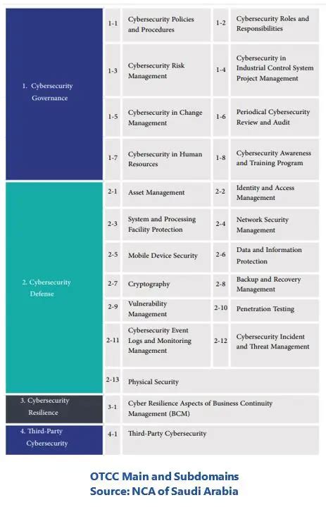 Saudi Arabia Cybersecurity Controls Explained Arc Advisory Group