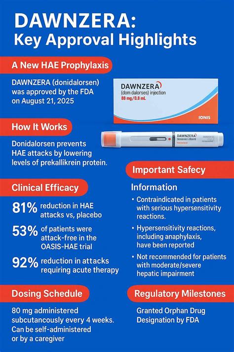 Dawnzera Donidalorsen Fda Approval And Hae Prophylaxis Laafon Galaxy