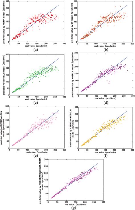 Comparison Between Predicted Traffic Flow Values And Real Values Of