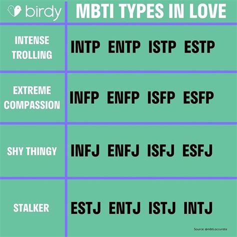 Birdy On Instagram Mbti Types In Love 💜 What Are You Like When Youre