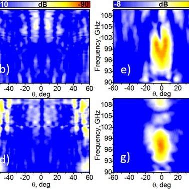 Normalized Radiation Pattern And Gain Normalized Radiation Patterns Download Scientific