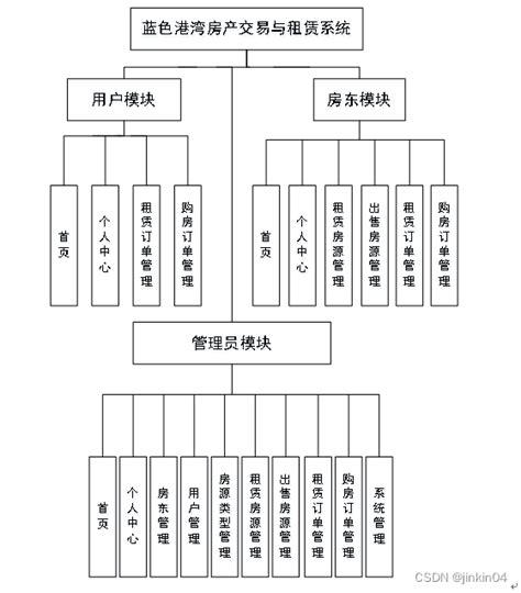 Javaphpnodejspython蓝色港湾房产交易与租赁系统【2024年毕设】 Csdn博客