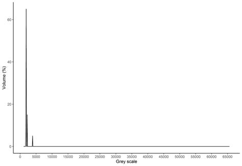 Single Particle Histogram Of Randomly Selected Multi Mineral Phase Download Scientific Diagram