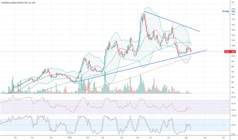 Chart Dan Harga Saham Sger — Idx Sger — Tradingview