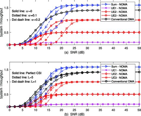 System Throughput In Delay Limited Transmission Mode Versus The