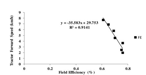 Effect Of Speed On Field Efficiency Download Scientific Diagram