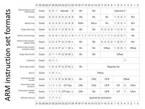 PPT ARM7 Architecture PowerPoint Presentation Free Download ID 3299886