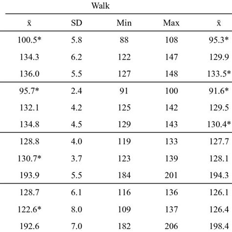 Mean X̄ Standard Deviation Sd As Well As Minimum Min And