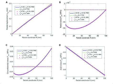 A Radial Displacement B Radial Stress C Circumferential Download Scientific Diagram