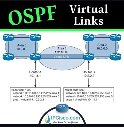 Gokhan Kosem On Linkedin Ospf Cisco Ccna Network Networking