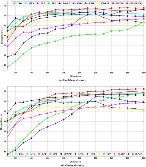 Recognition Rates Versus Projection Dimension On Ar A Euclidean