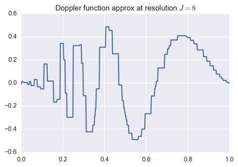 Wavelets And Adaptive Data Analysis Topics