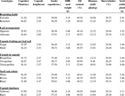 mean values of some important yield attributing traits by phenotype in